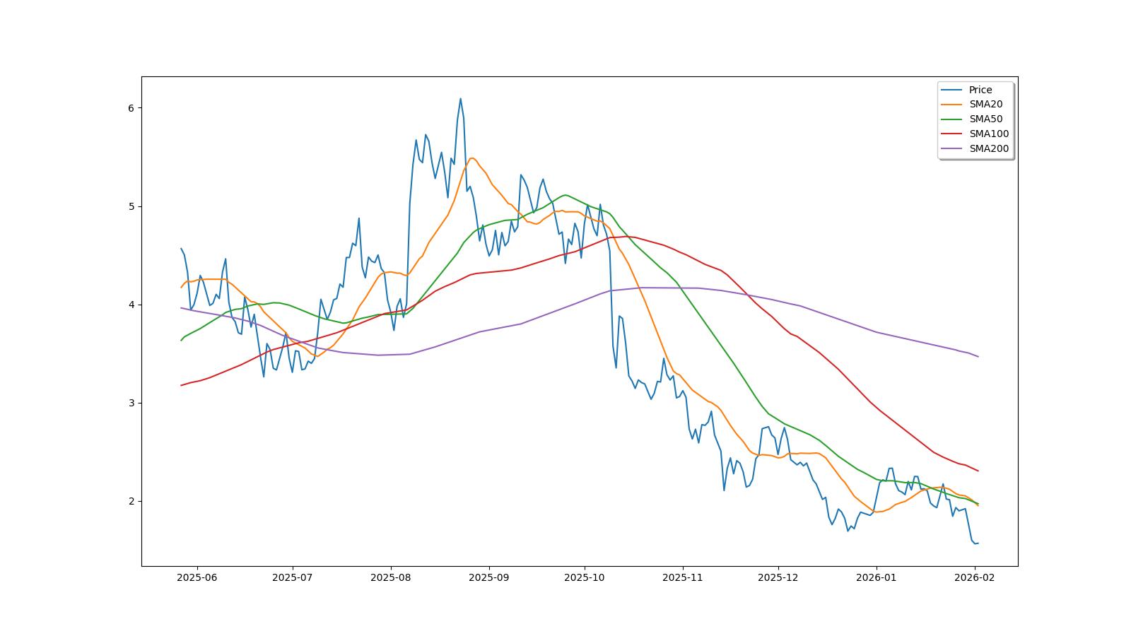 Pendle Simple Moving Averages