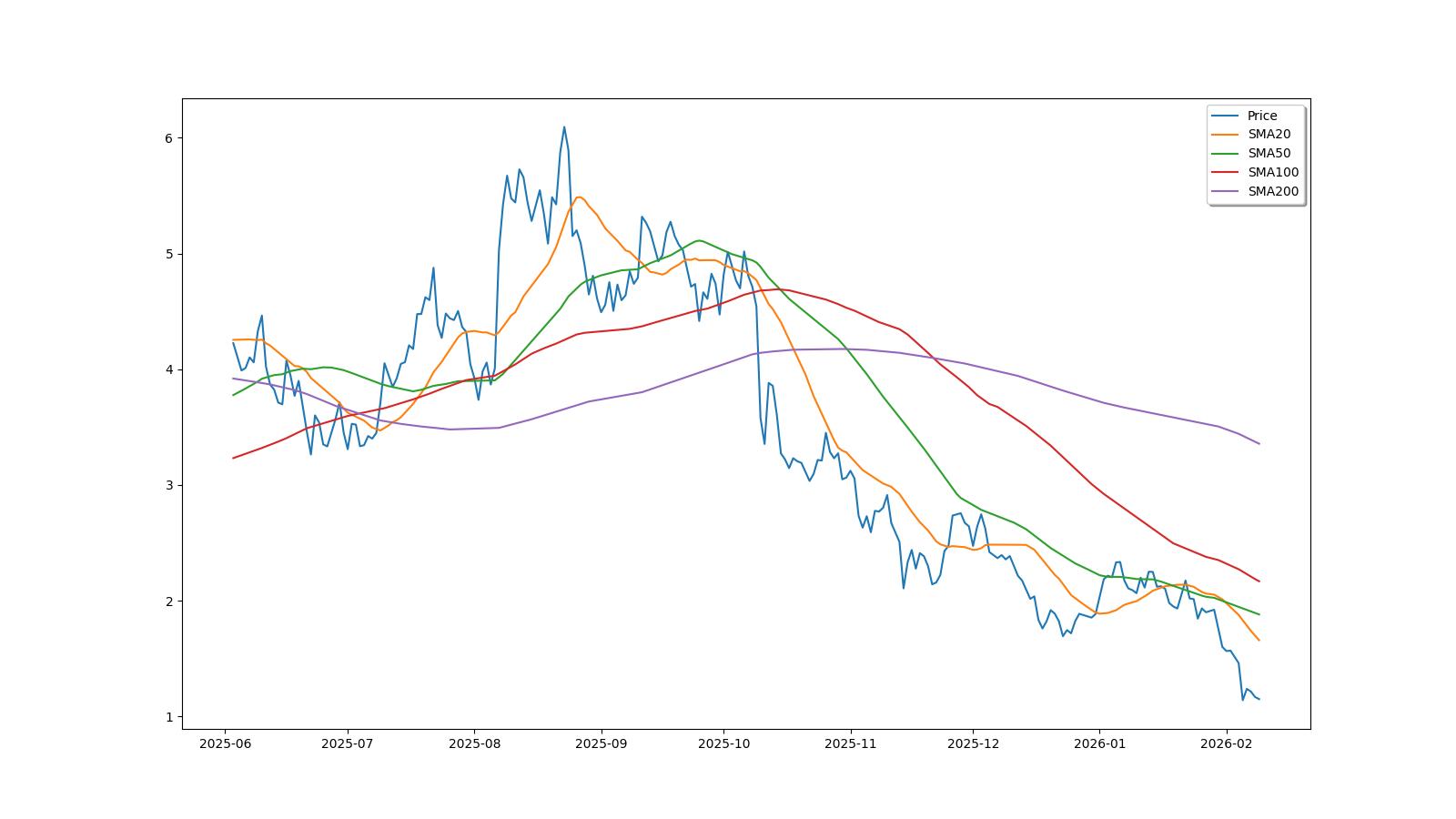 Pendle Simple Moving Averages