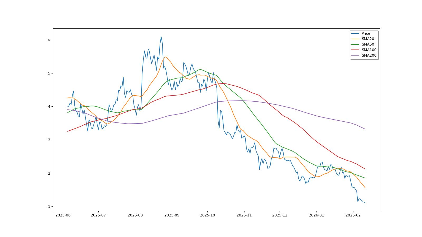Pendle Simple Moving Averages