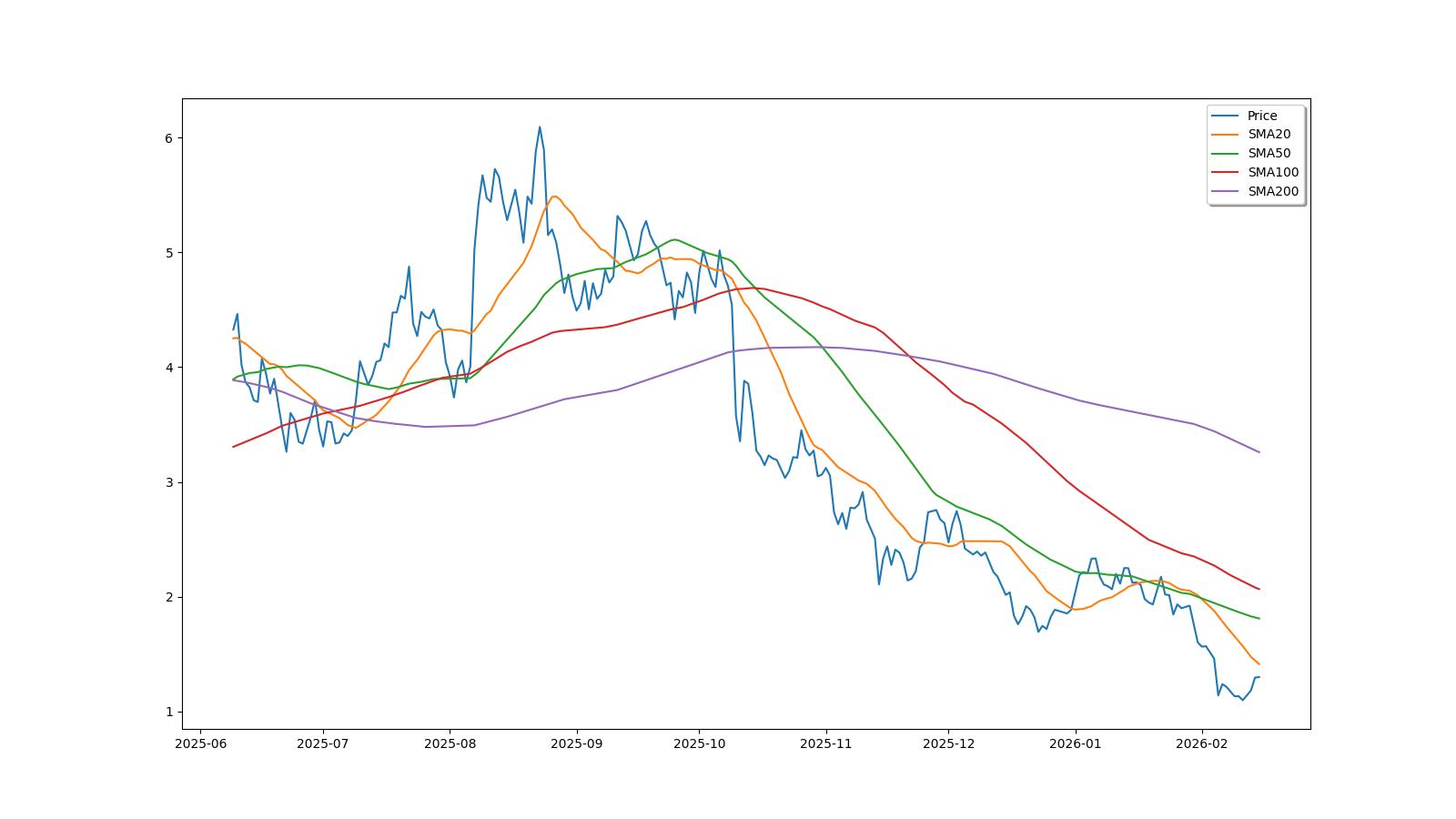 Pendle Simple Moving Averages