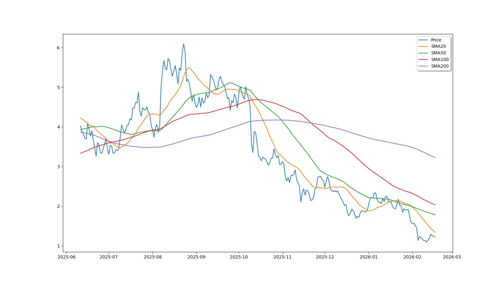 Pendle Simple Moving Averages