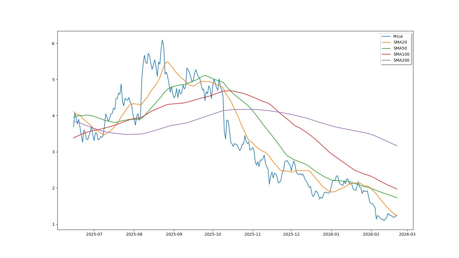 Pendle Simple Moving Averages