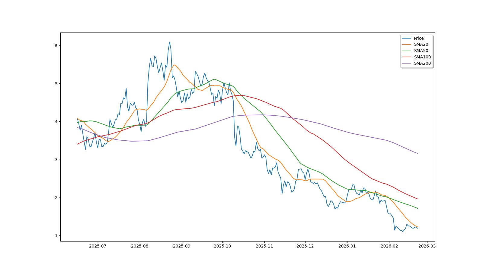 Pendle Simple Moving Averages