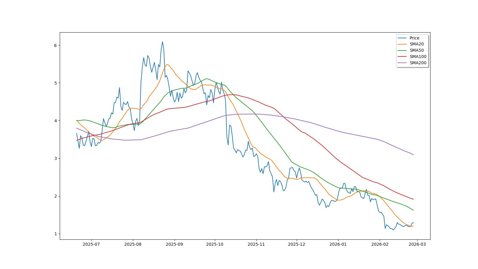 Pendle Simple Moving Averages