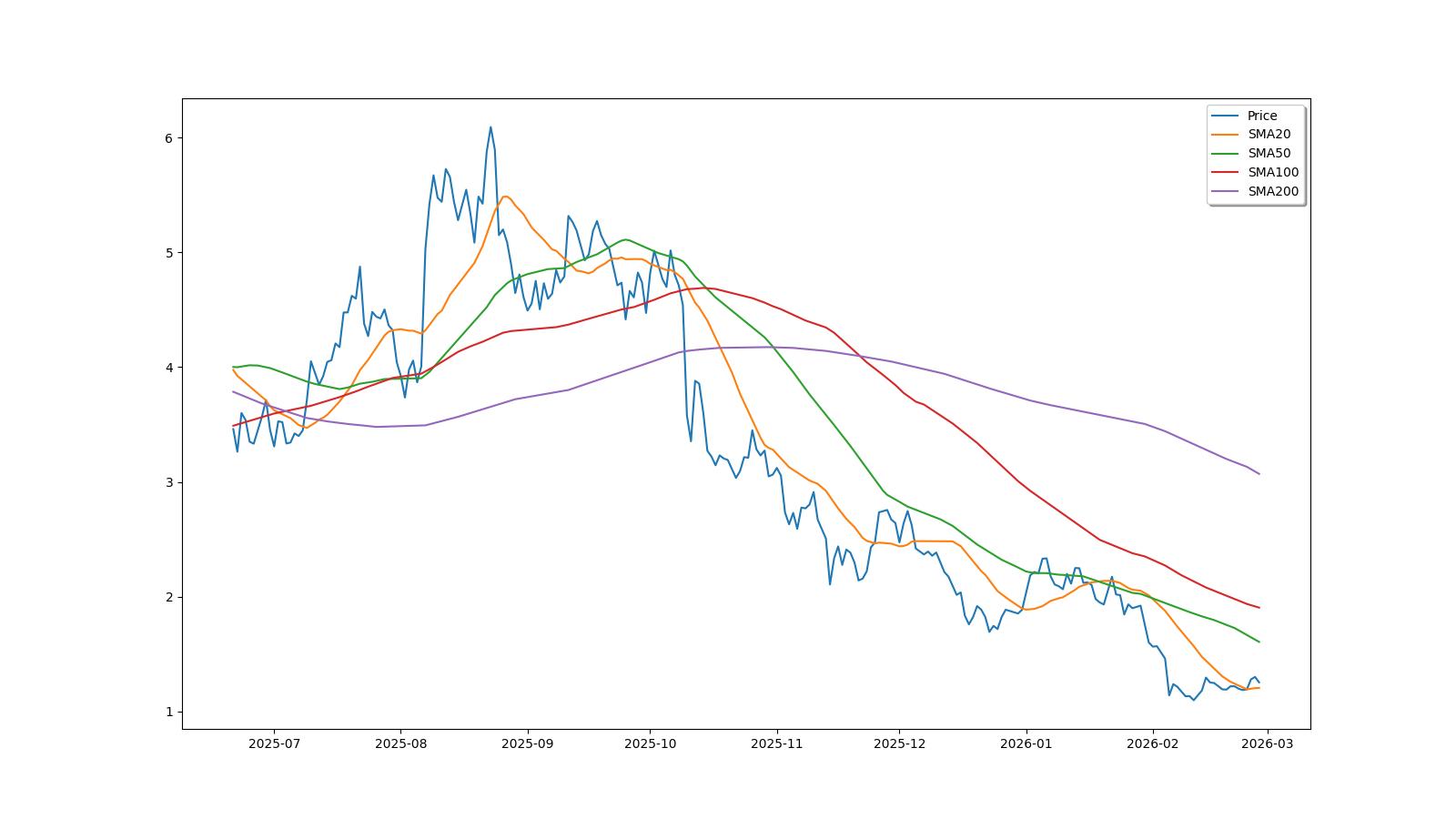 Pendle Simple Moving Averages