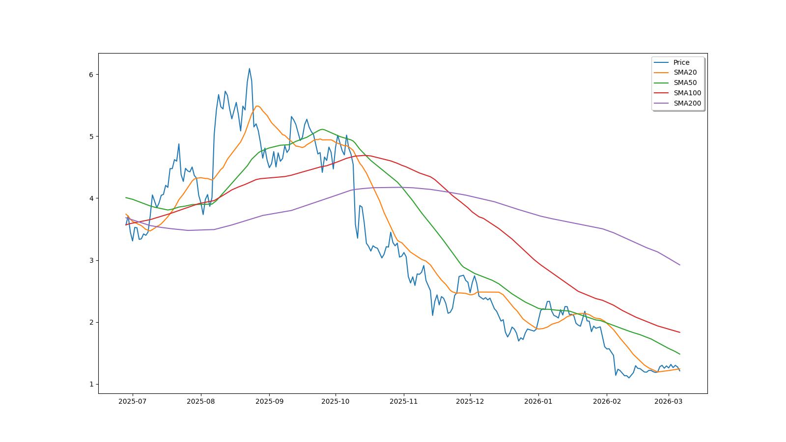 Pendle Simple Moving Averages