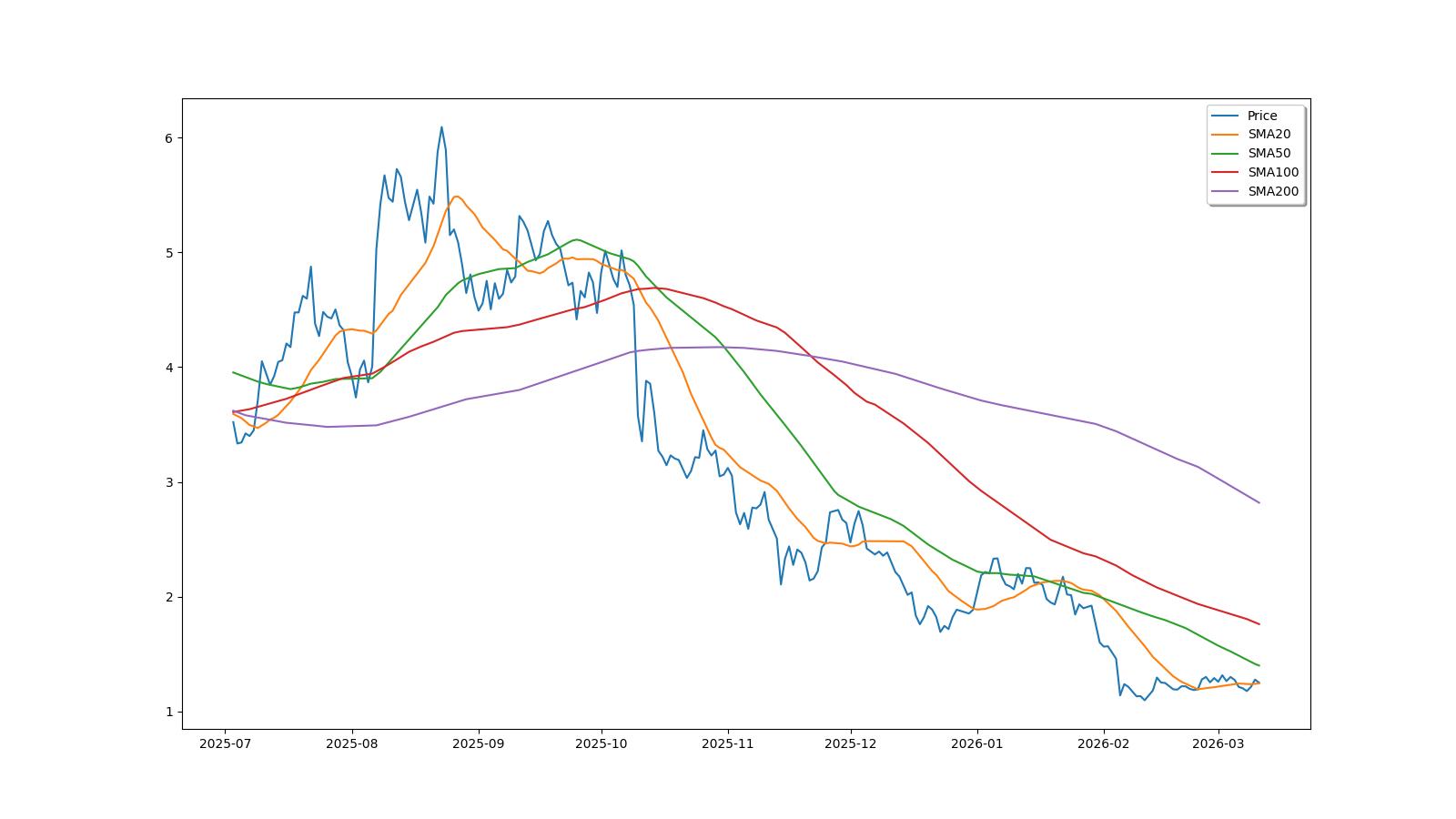 Pendle Simple Moving Averages