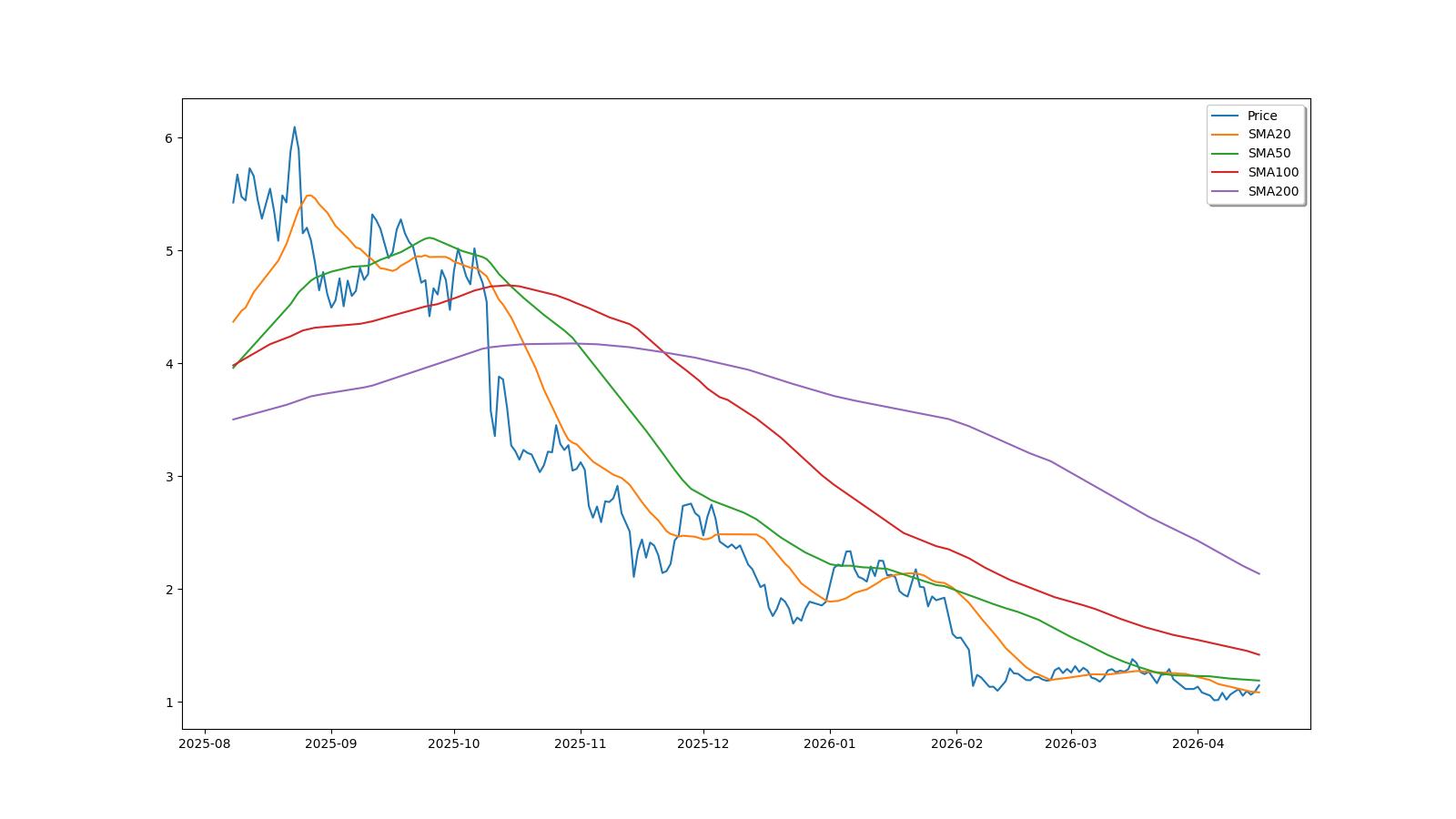 Pendle Simple Moving Averages