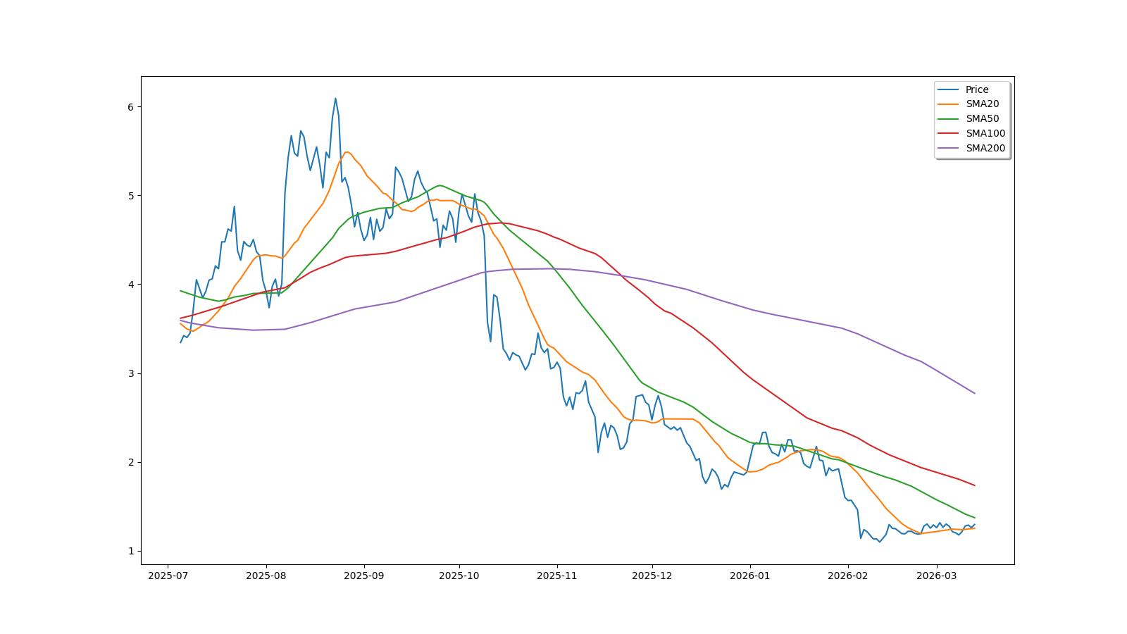Pendle Simple Moving Averages