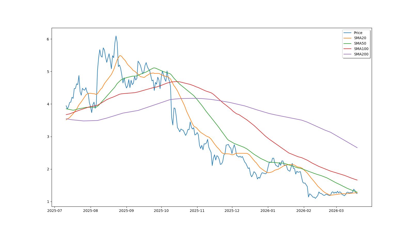 Pendle Simple Moving Averages