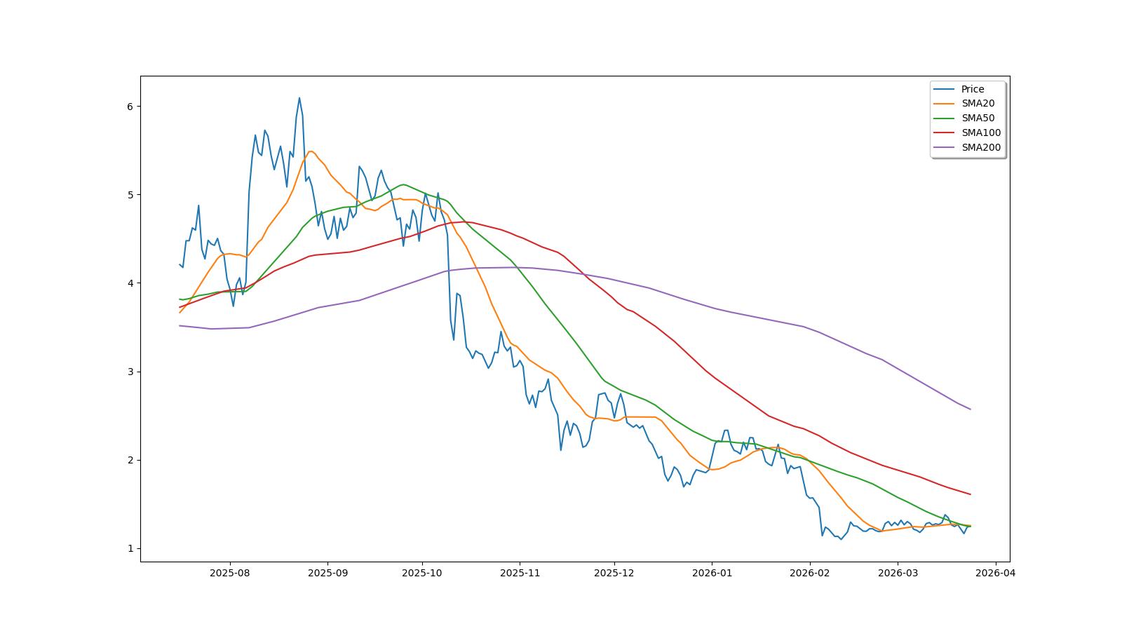 펜들 Simple Moving Averages