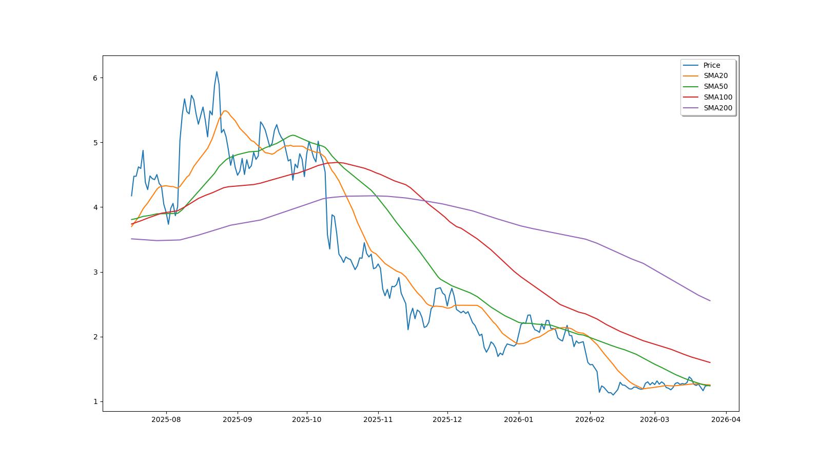 Pendle Simple Moving Averages