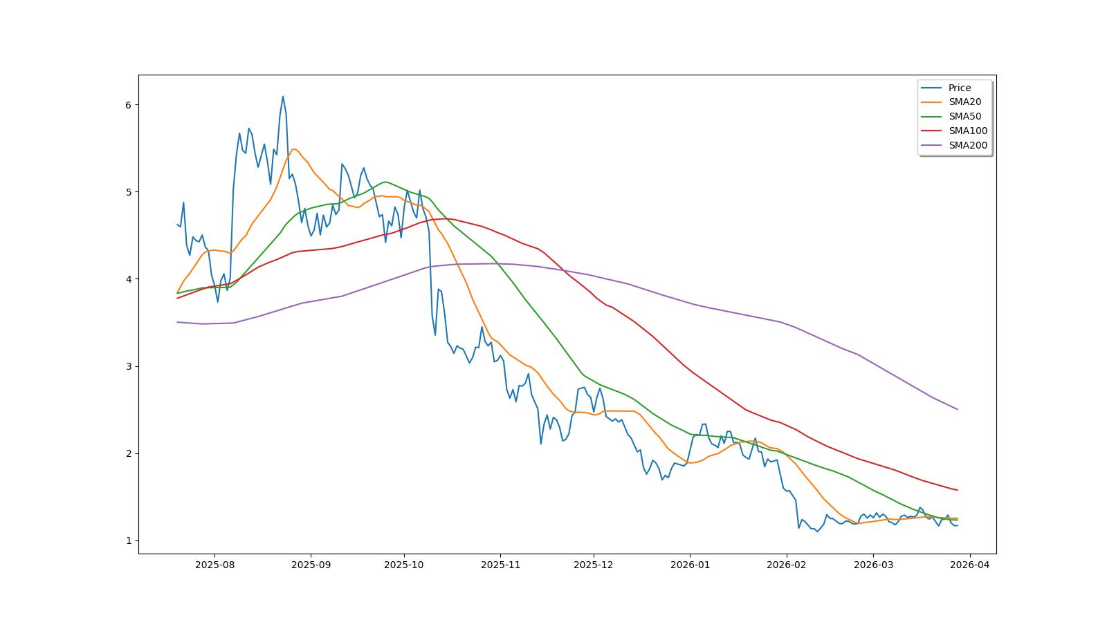 Pendle Simple Moving Averages