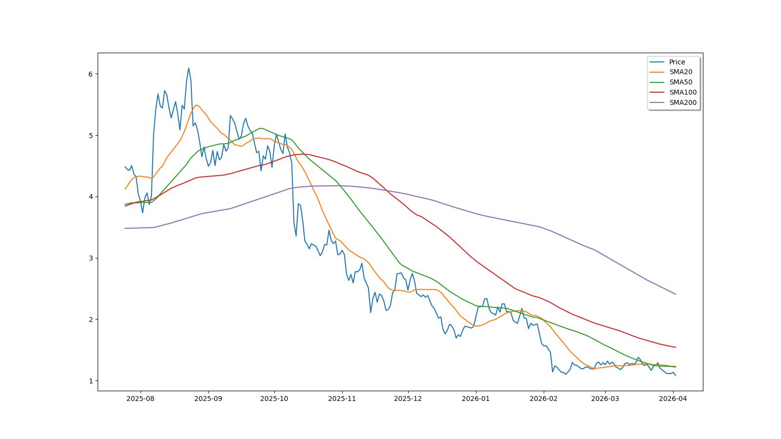 Pendle Simple Moving Averages