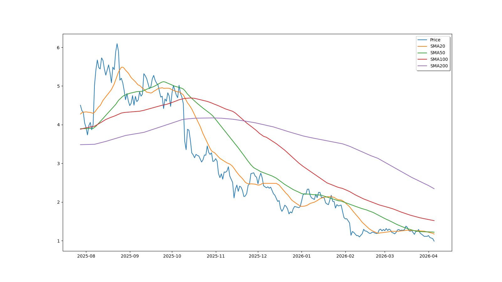 Pendle Simple Moving Averages