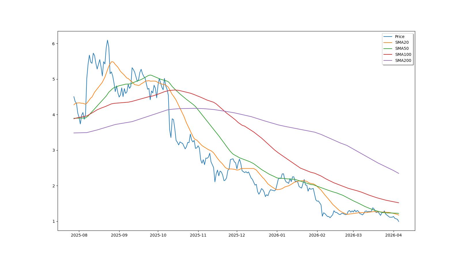Pendle Simple Moving Averages