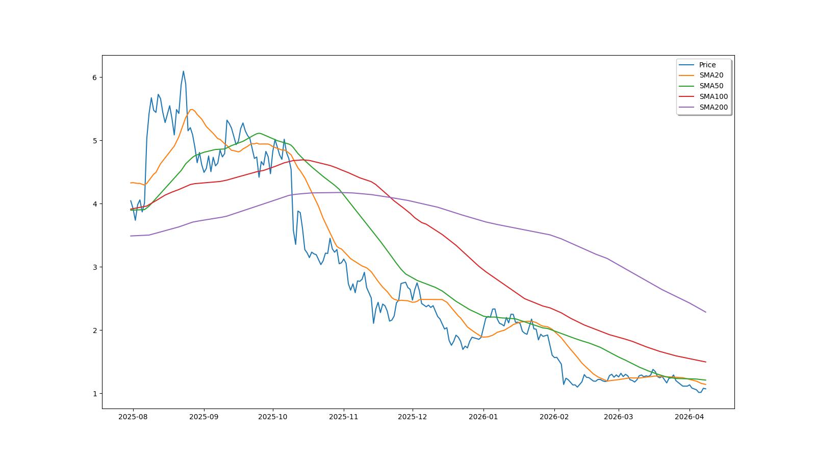 Pendle Simple Moving Averages