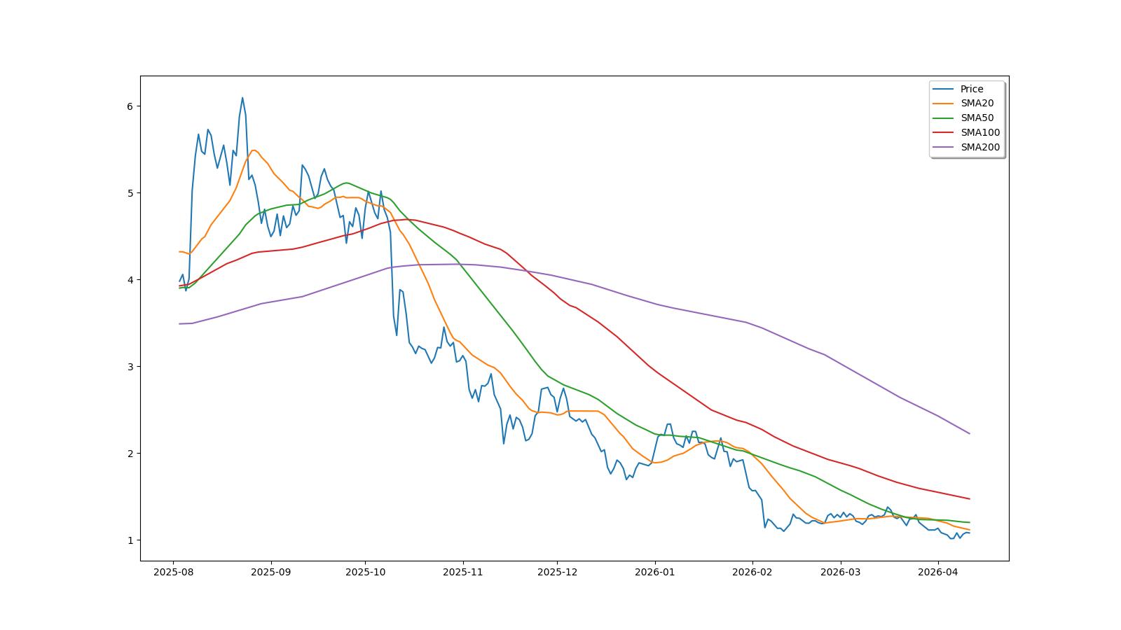 Pendle Simple Moving Averages