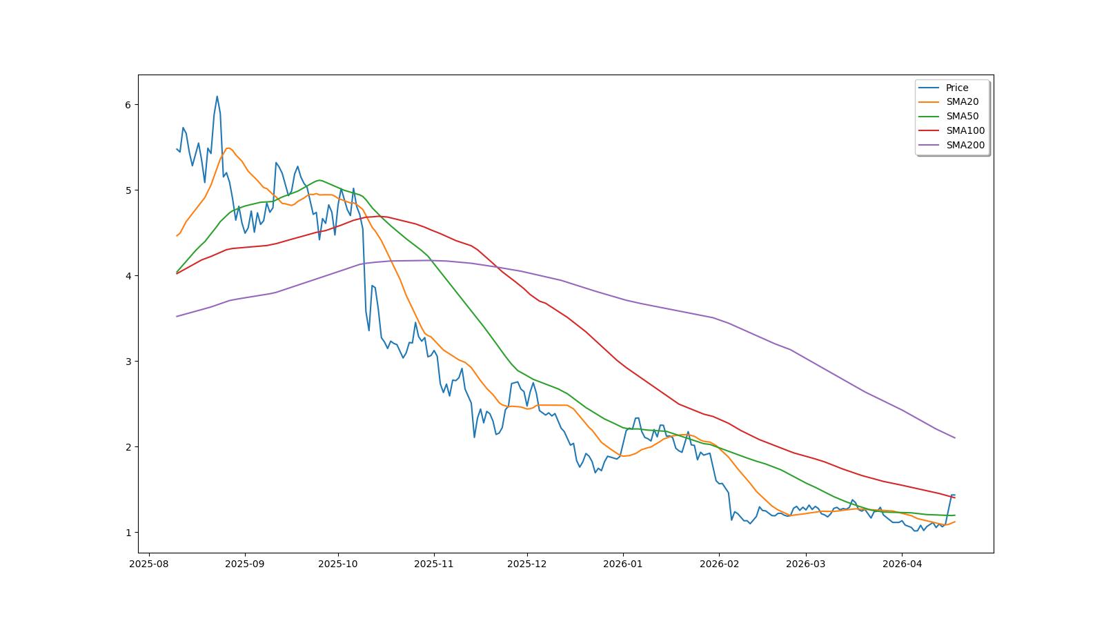 Pendle Simple Moving Averages