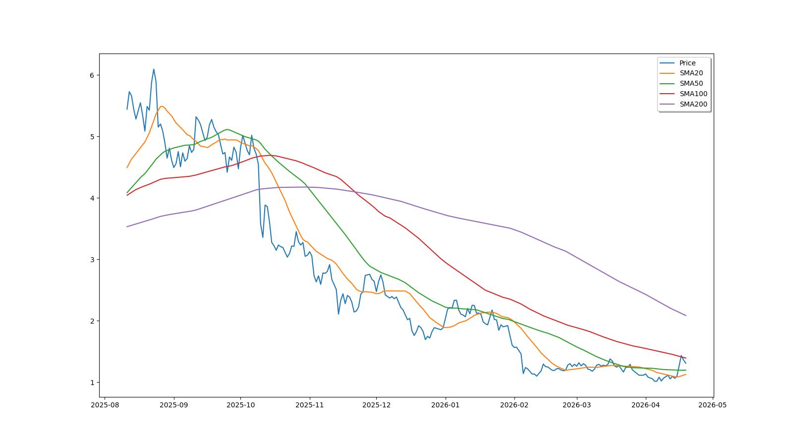Pendle Simple Moving Averages