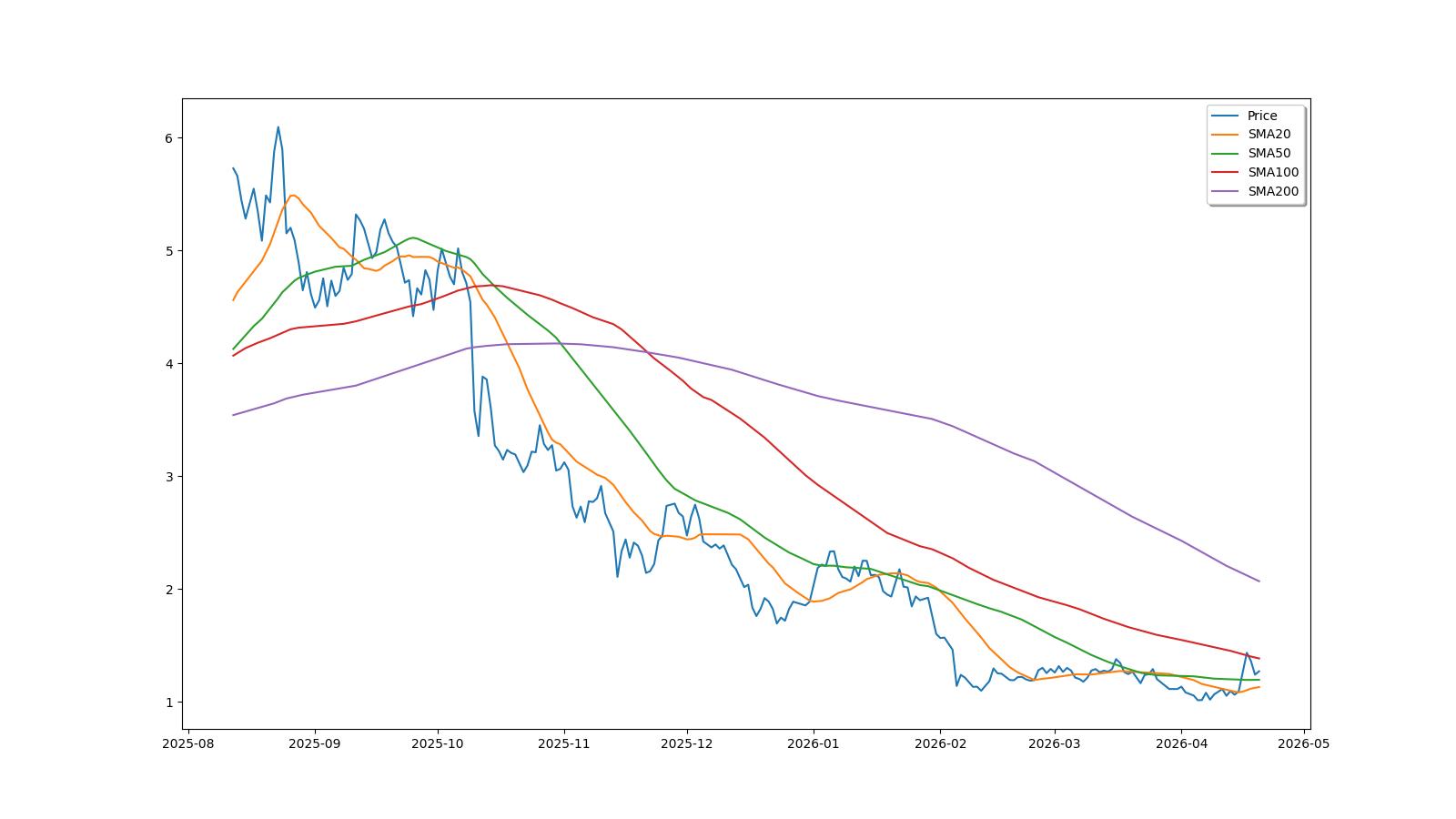 Pendle Simple Moving Averages