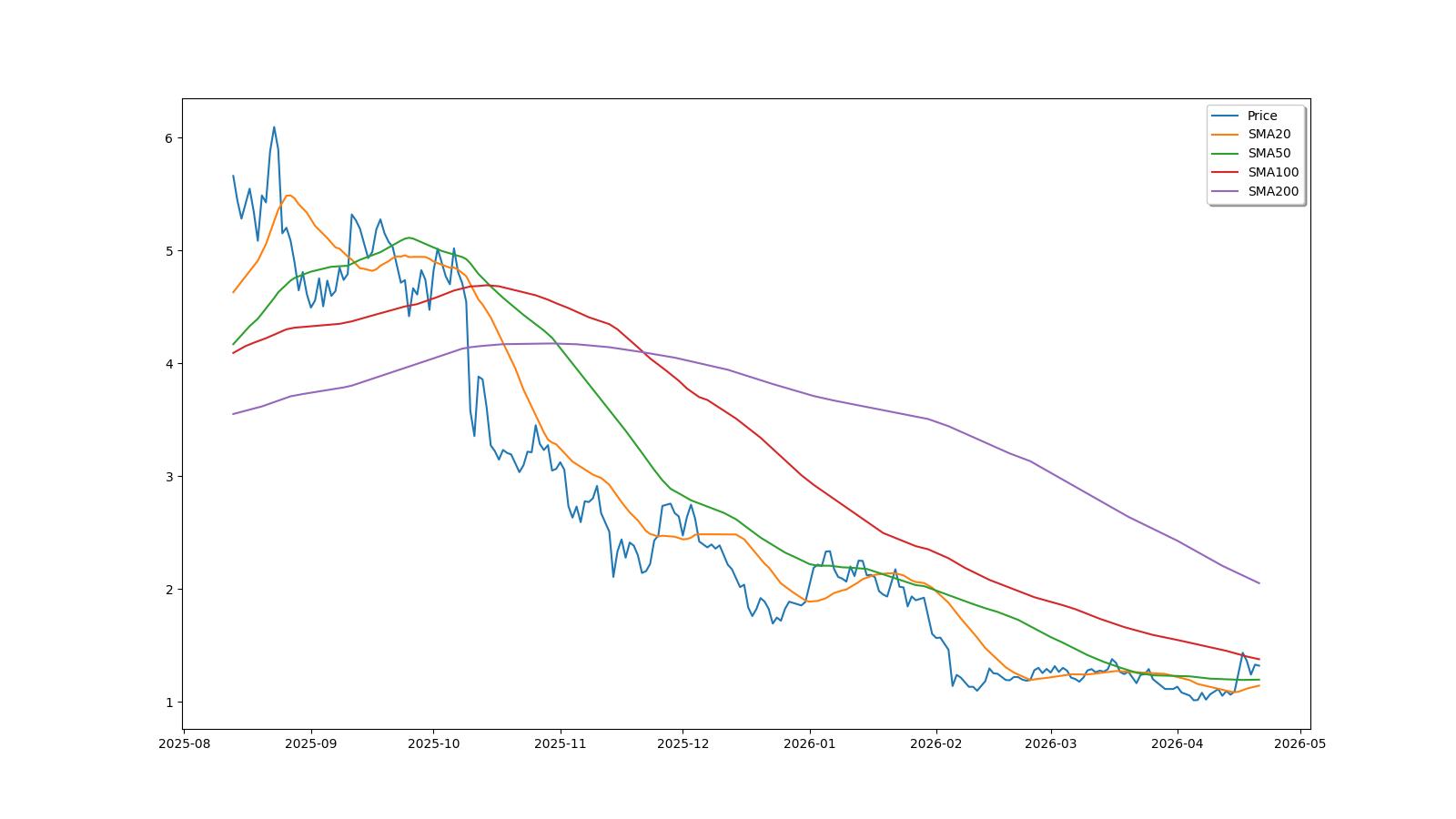 Pendle Simple Moving Averages