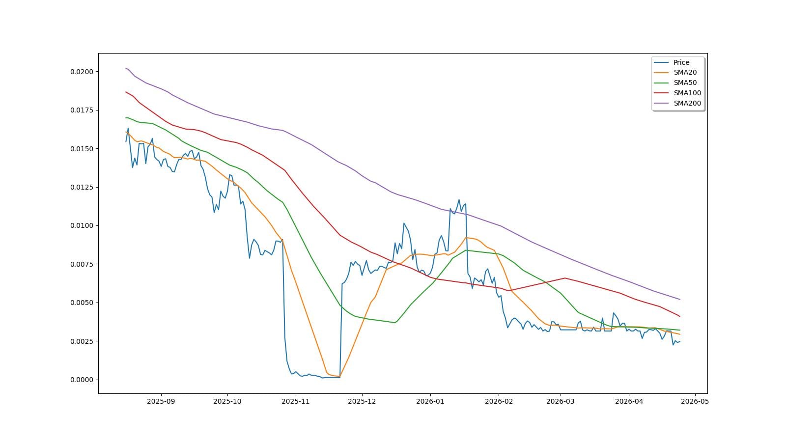 Peng Simple Moving Averages
