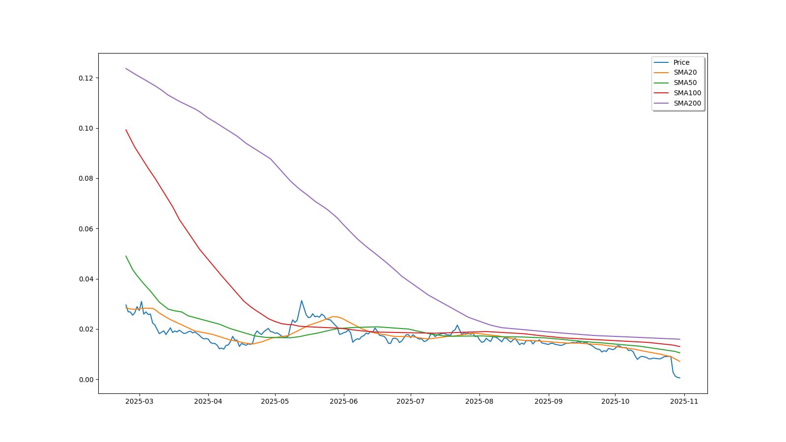 Peng Simple Moving Averages