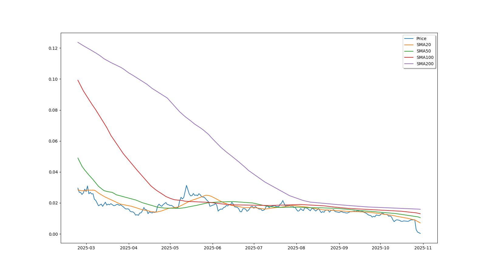 Peng Simple Moving Averages