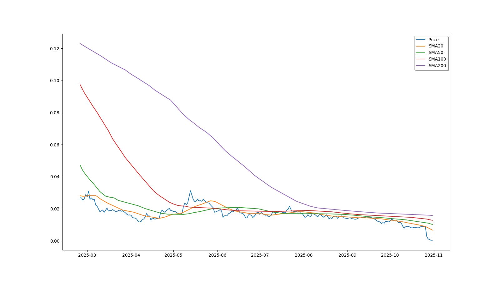 Peng Simple Moving Averages
