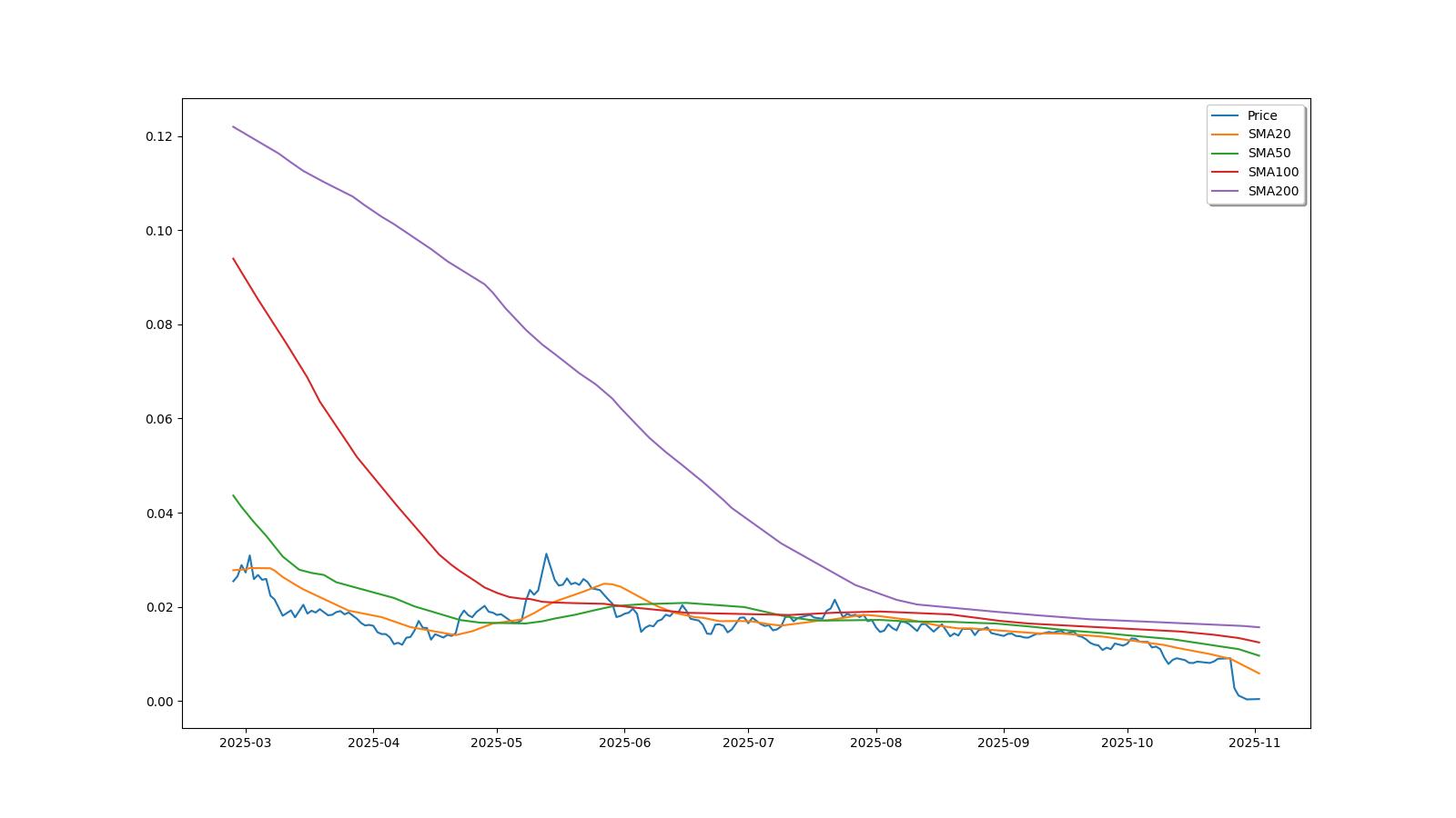 Peng Simple Moving Averages