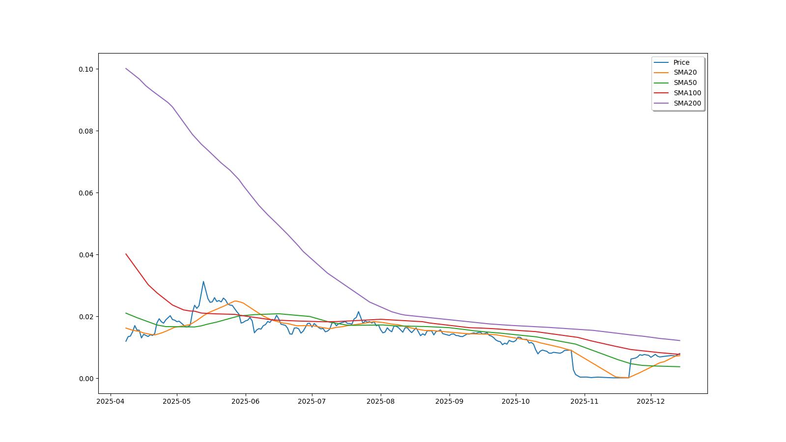 Peng Simple Moving Averages