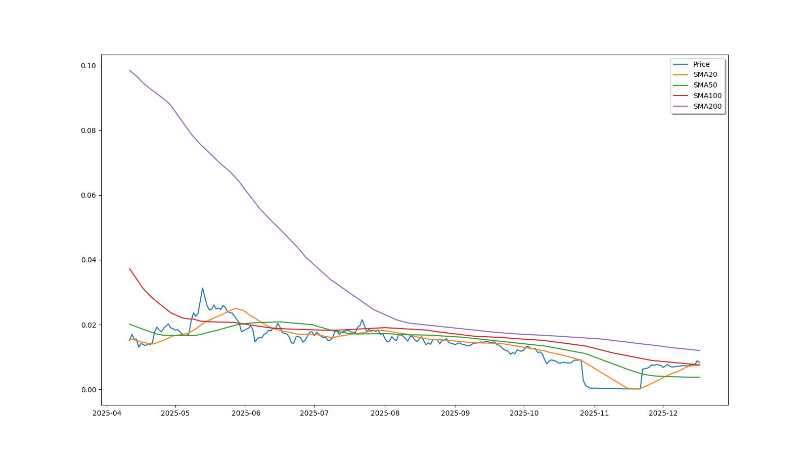 Peng Simple Moving Averages