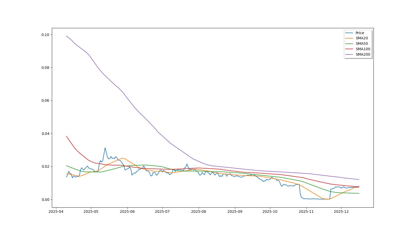 Peng Simple Moving Averages