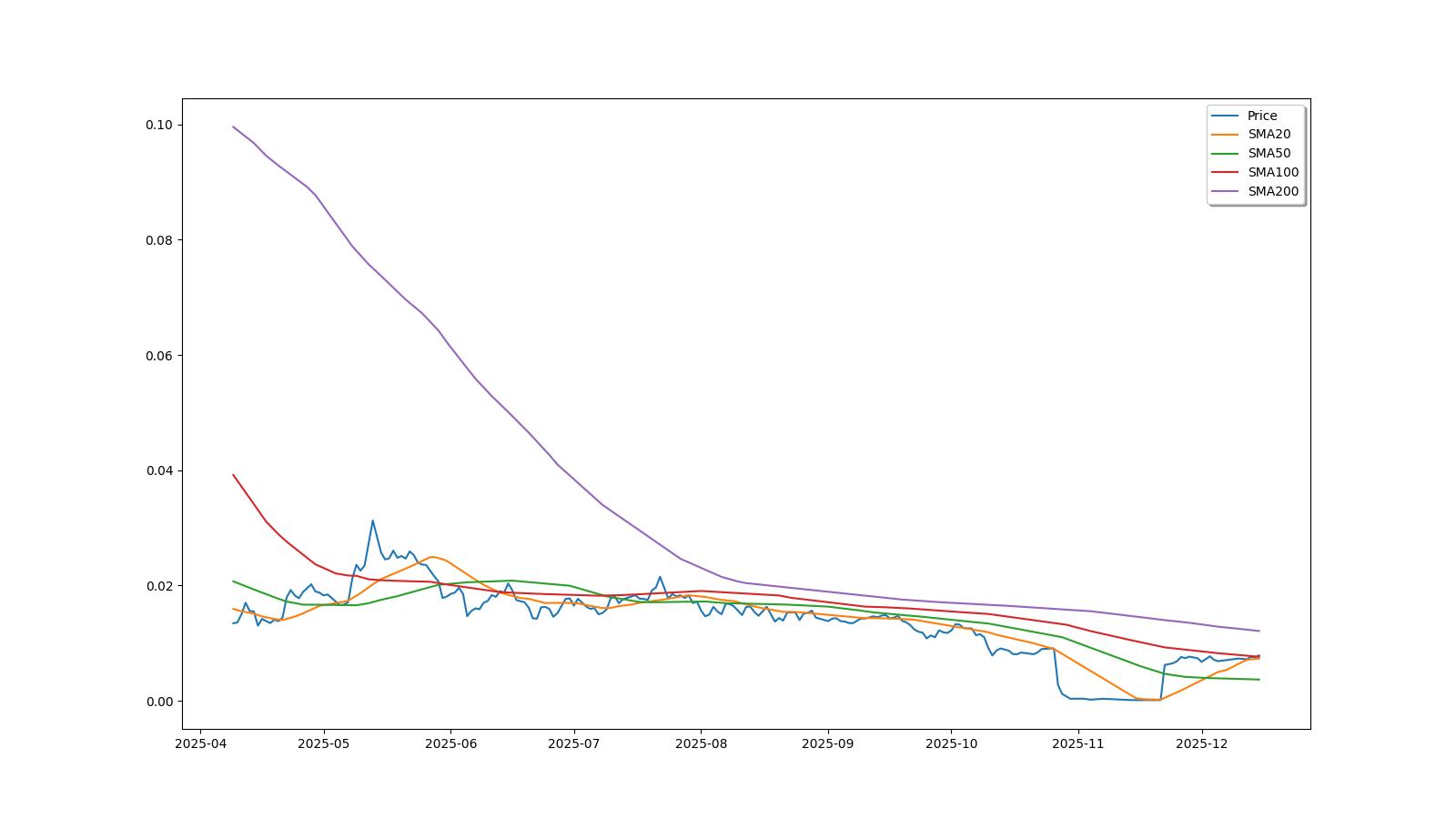 Peng Simple Moving Averages