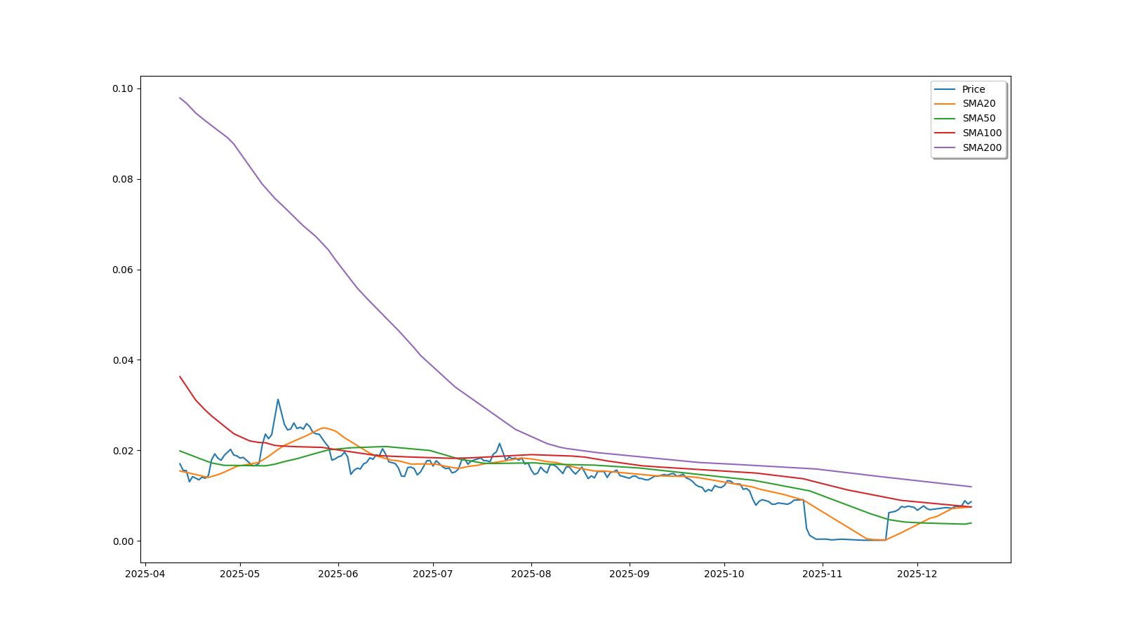 Peng Simple Moving Averages