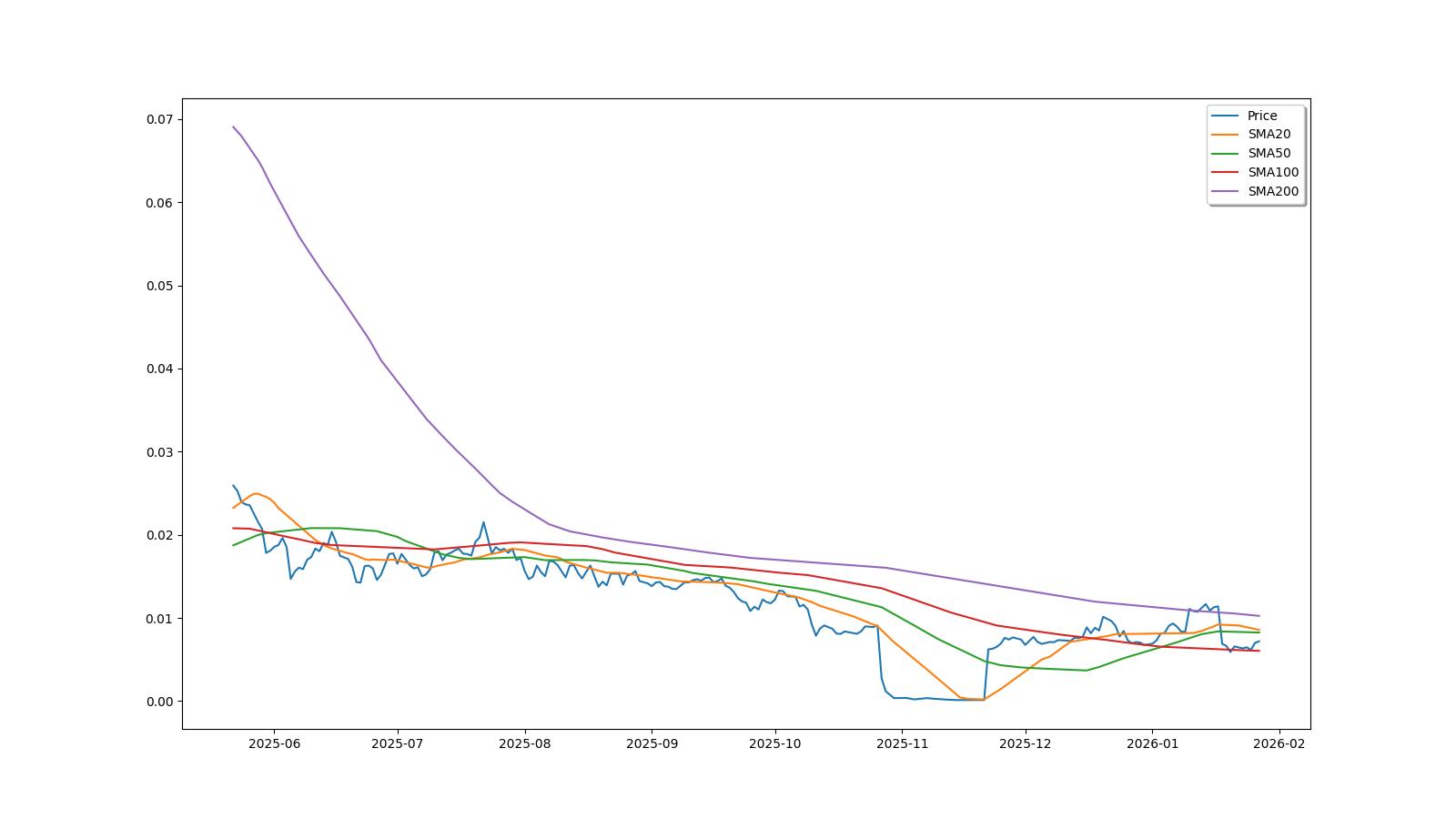 Peng Simple Moving Averages