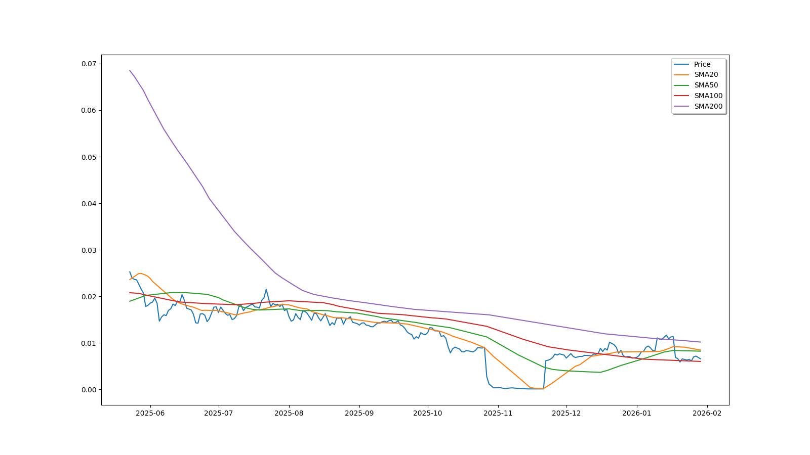 Peng Simple Moving Averages