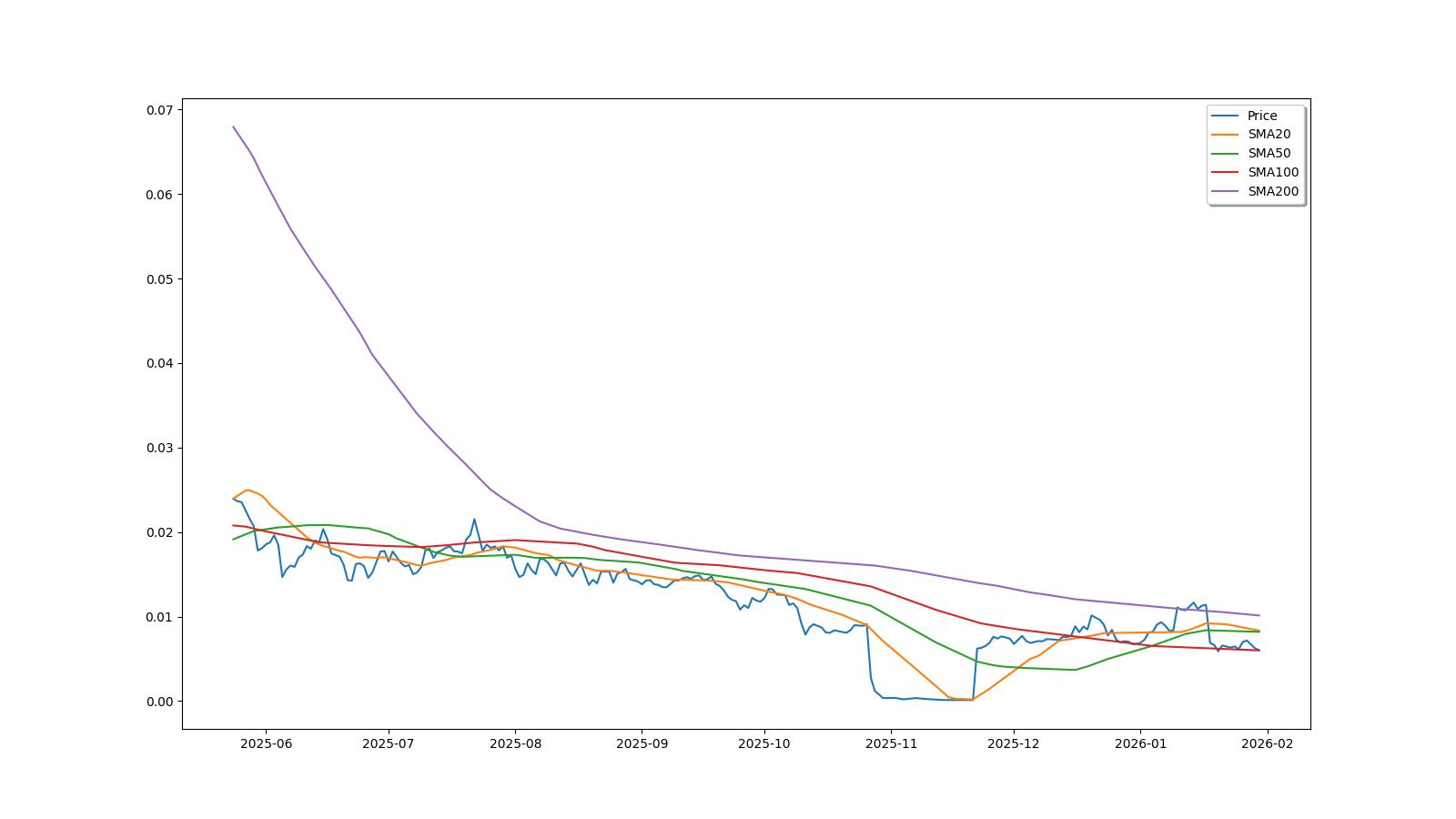 Peng Simple Moving Averages
