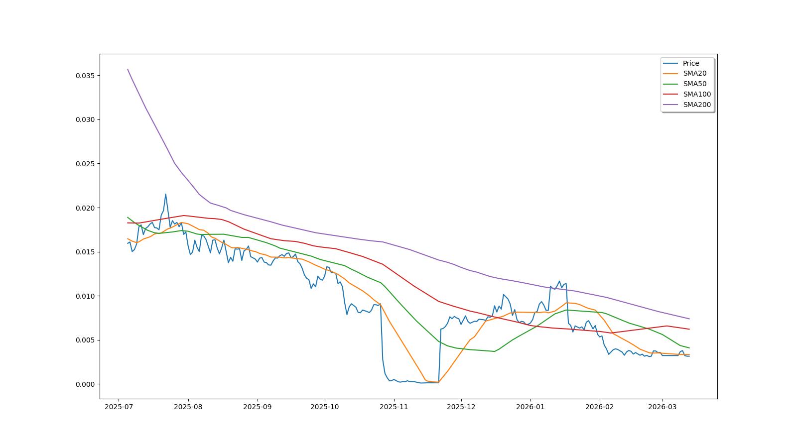 Peng Simple Moving Averages