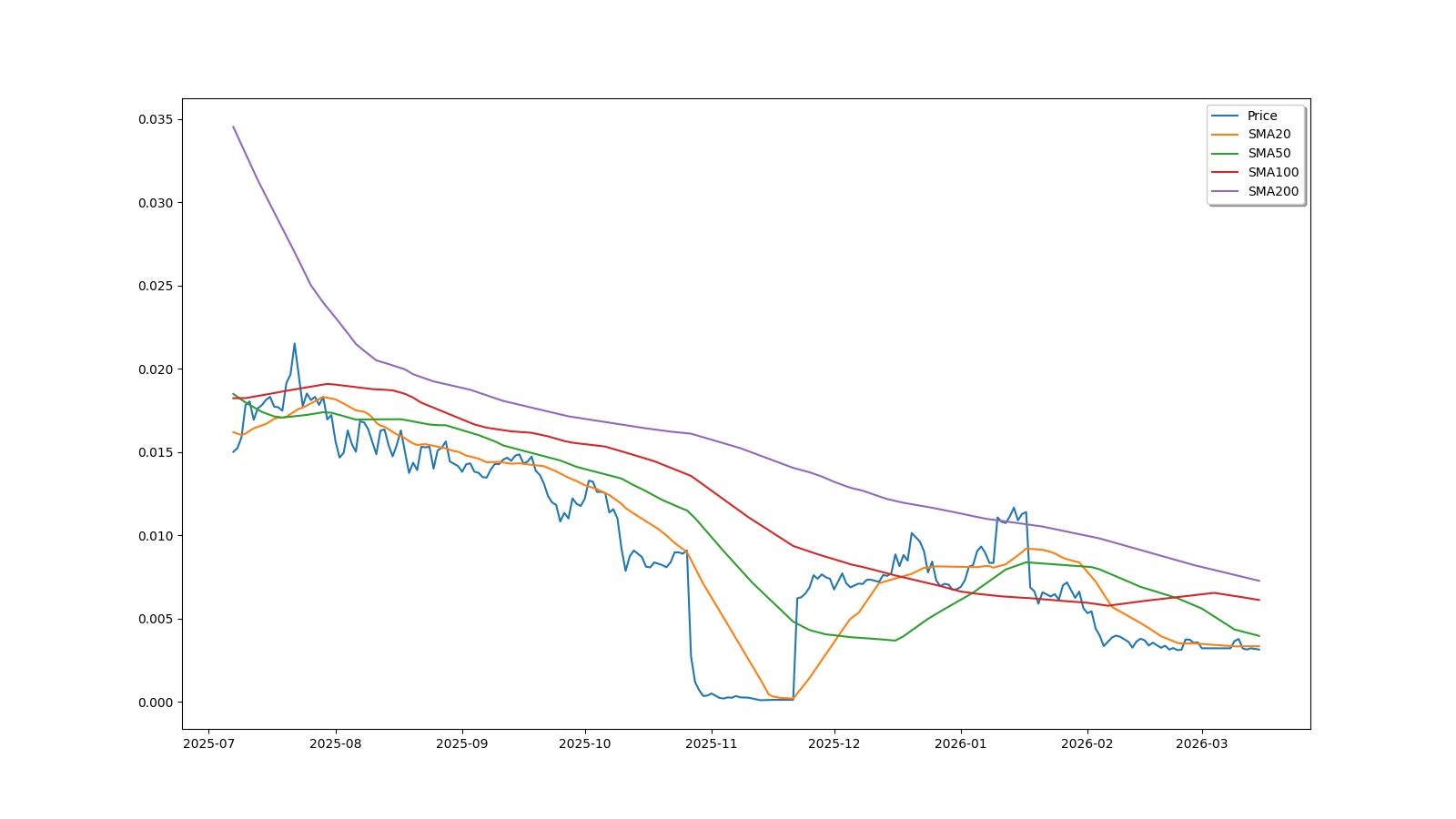 Peng Simple Moving Averages