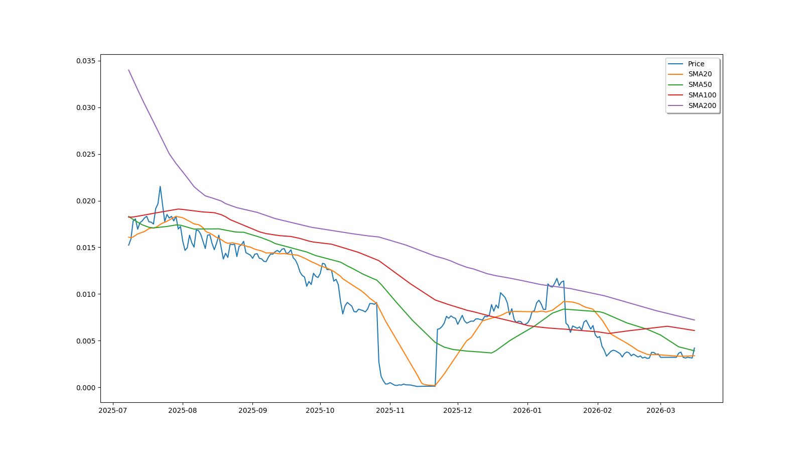Peng Simple Moving Averages