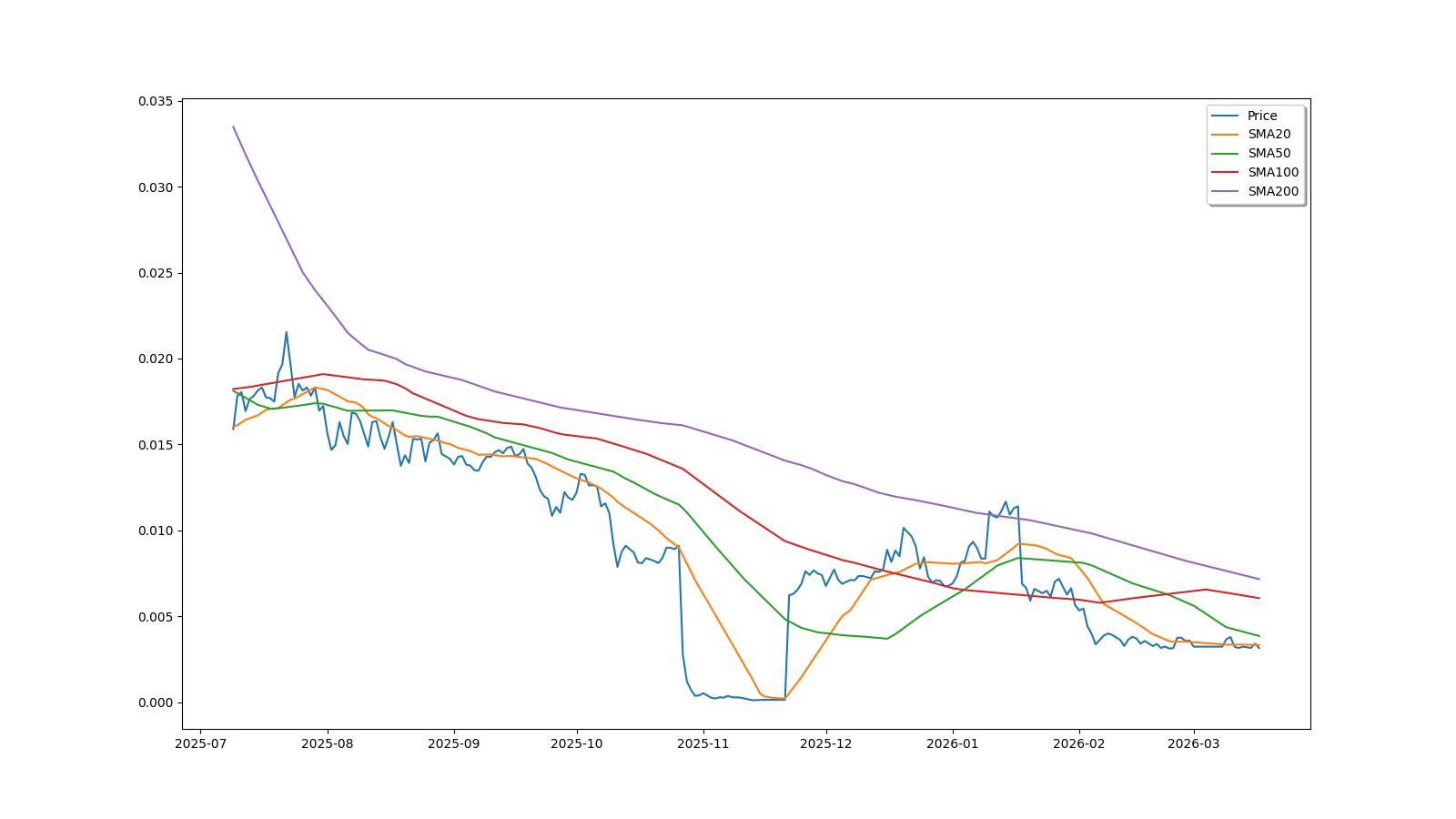 Peng Simple Moving Averages