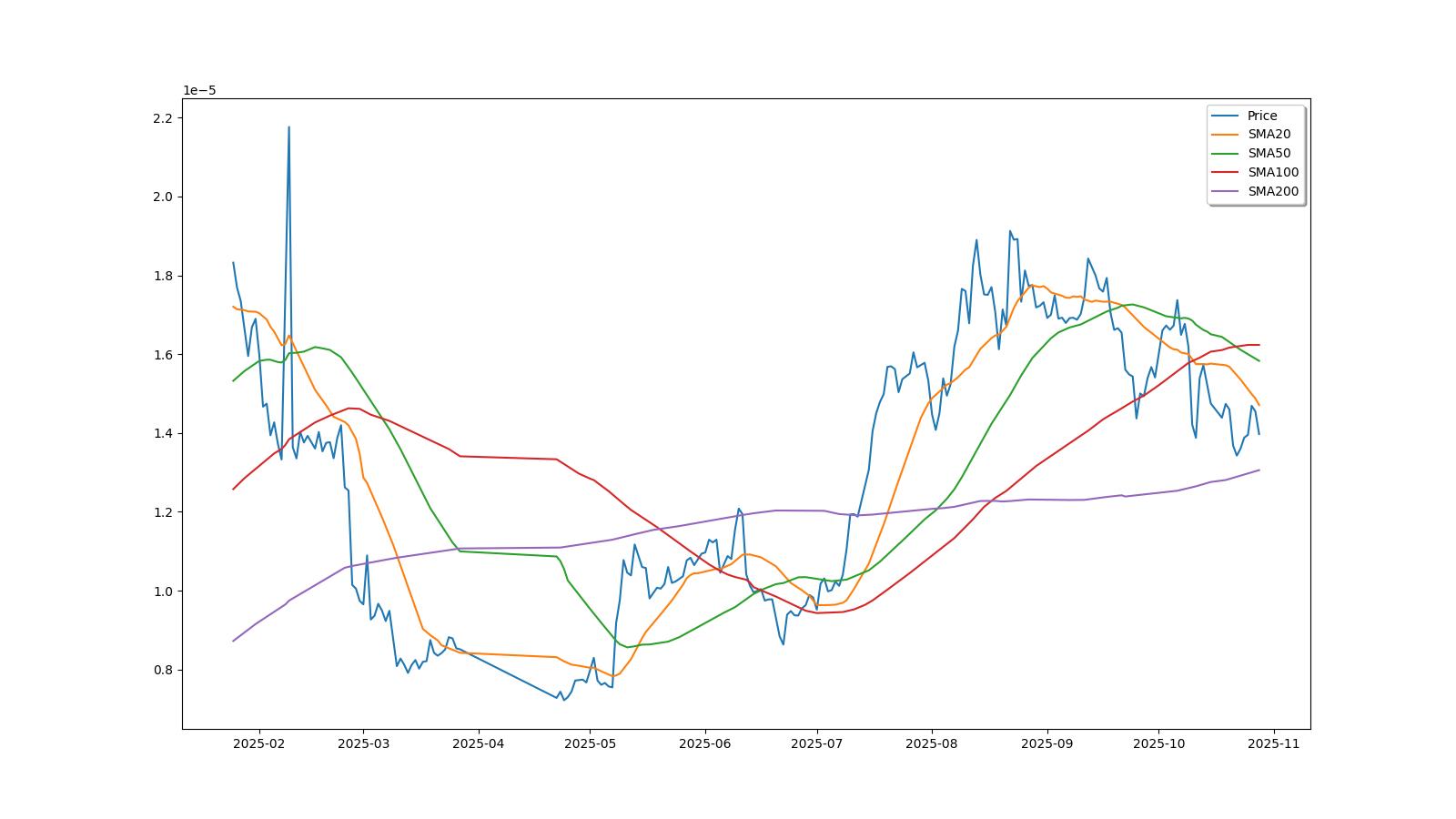 PengyX Simple Moving Averages