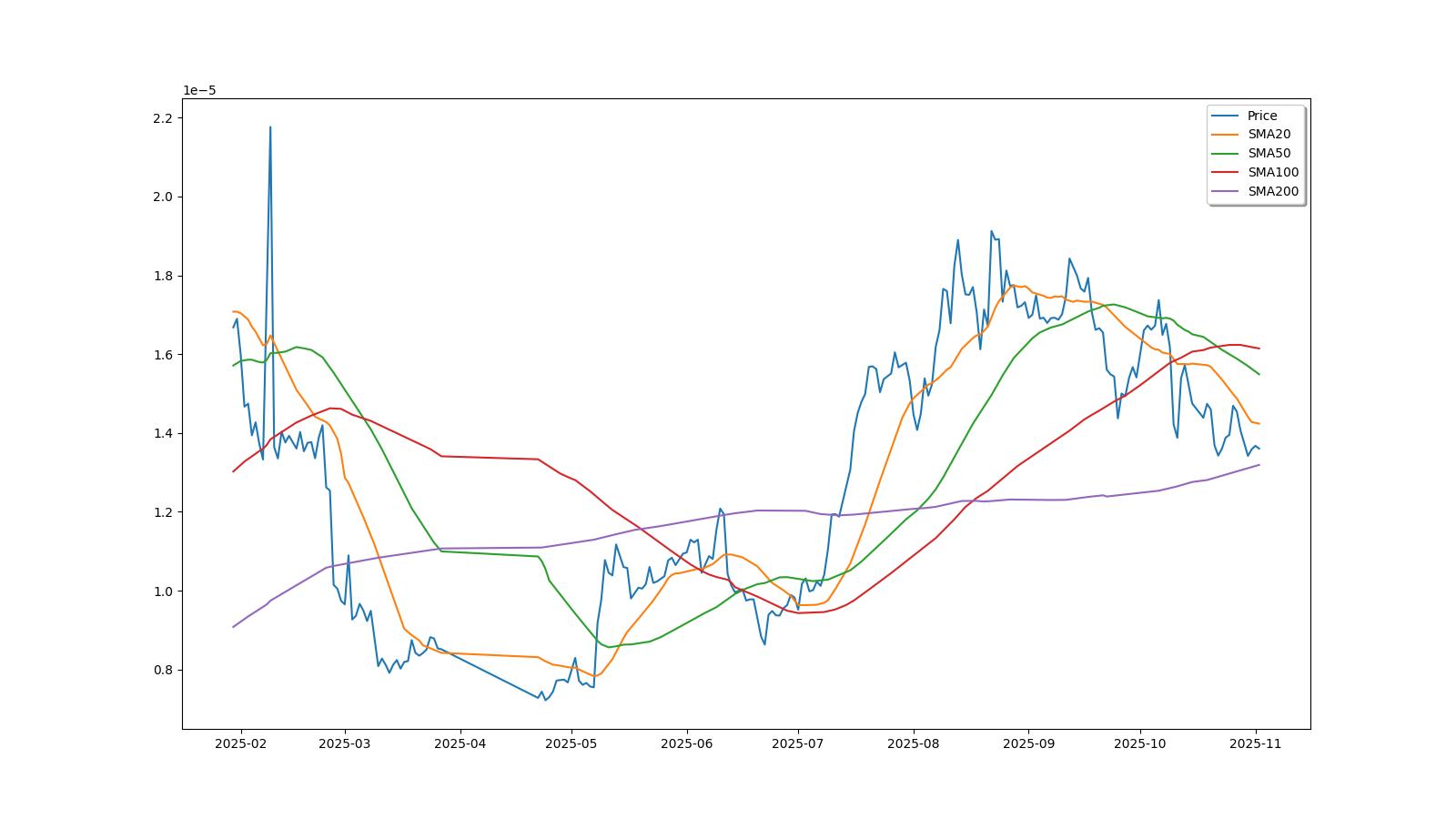 PengyX Simple Moving Averages
