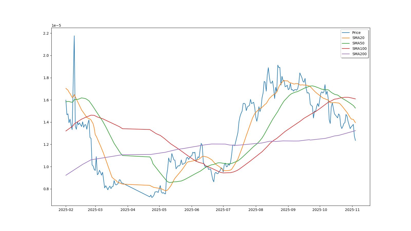 PengyX Simple Moving Averages