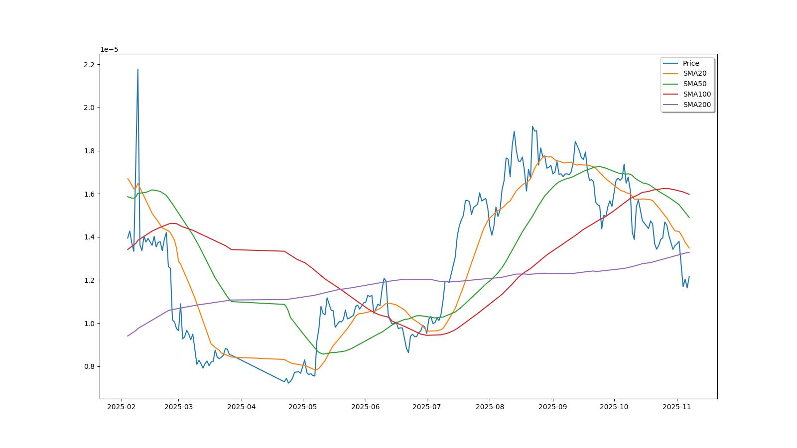 PengyX Simple Moving Averages
