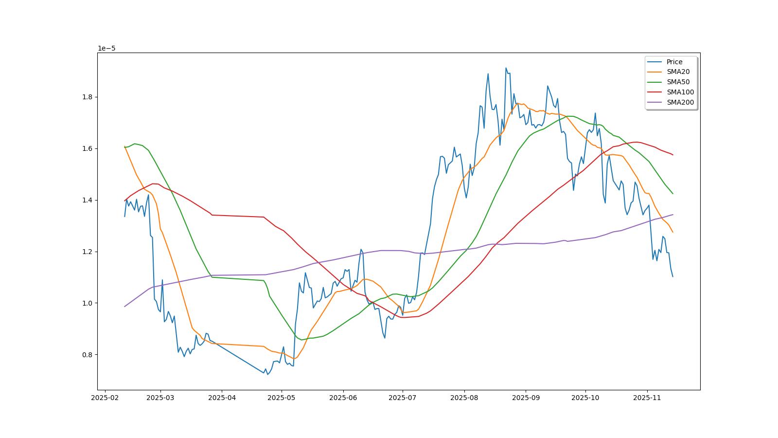 PengyX Simple Moving Averages