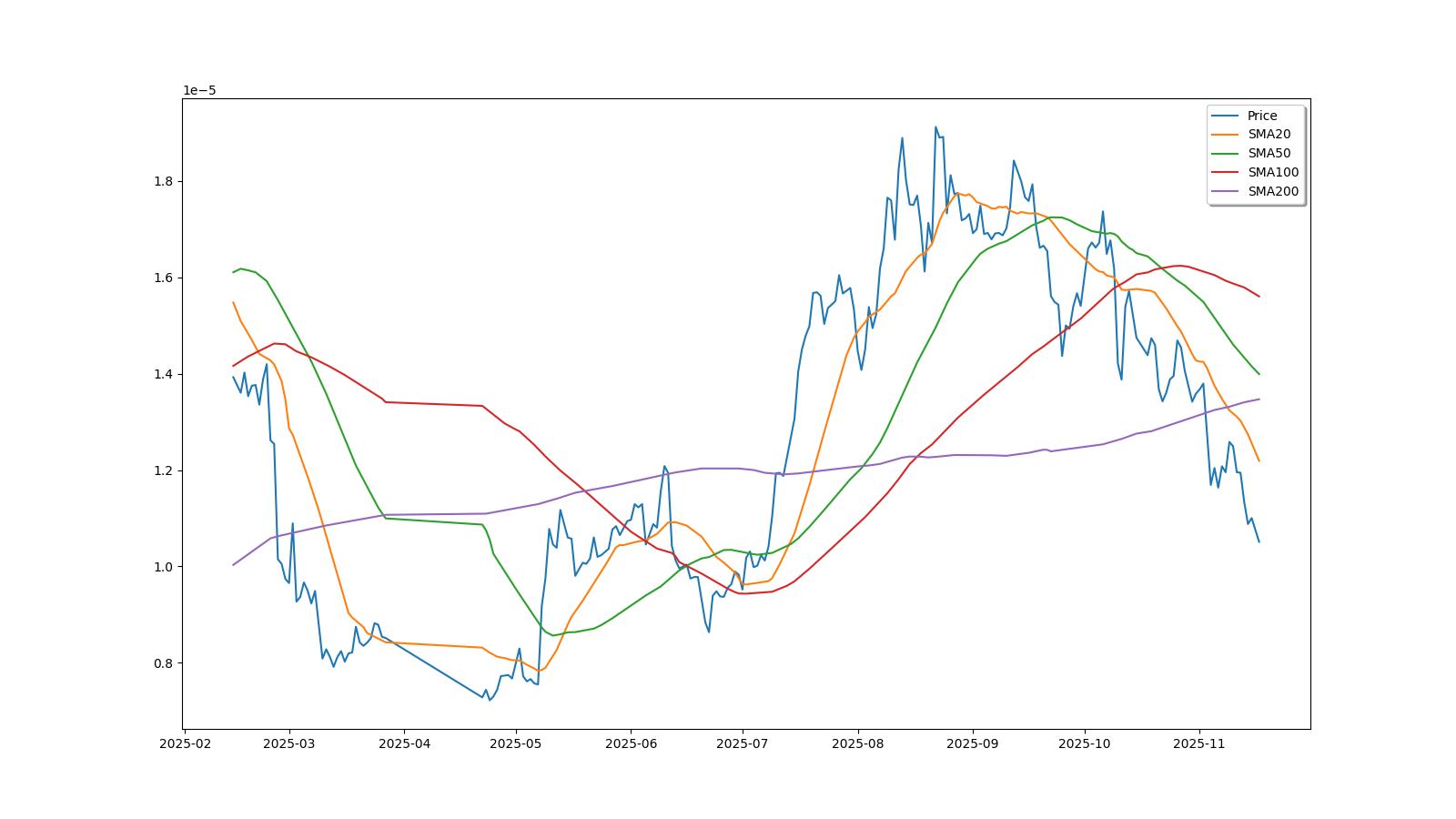 PengyX Simple Moving Averages