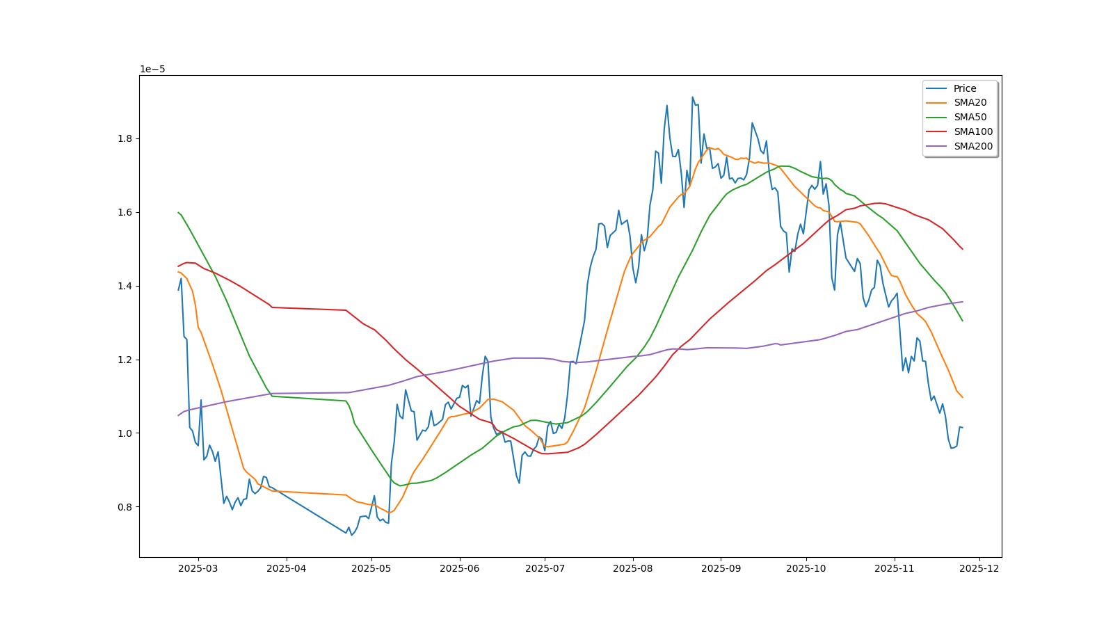 PengyX Simple Moving Averages